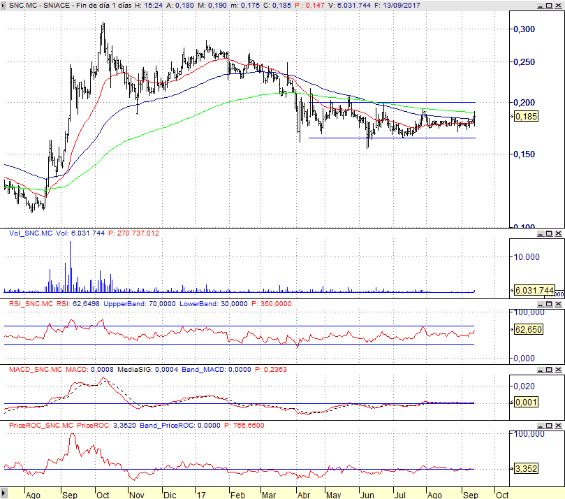Sniace: Podremos ver los 0,20 euros en las próximas sesiones ...