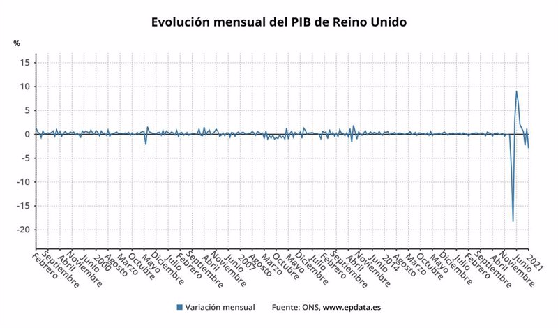 EpData.- El PIB de Reino Unido hasta enero, en gráficos - Bolsamania.com EpData.- El PIB de Reino Unido hasta enero, en gráficos - Bolsamania.com