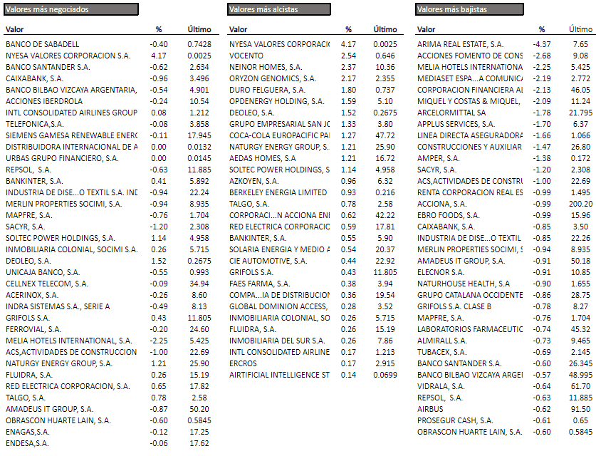 Así abre hoy el mercado continuo español - Bolsamania.com