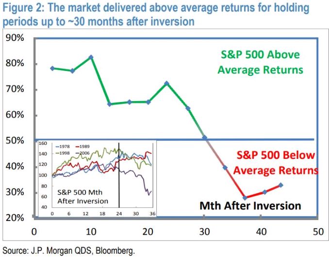 ¿Qué significa la inversión de la curva para las acciones? - Bolsamania.com