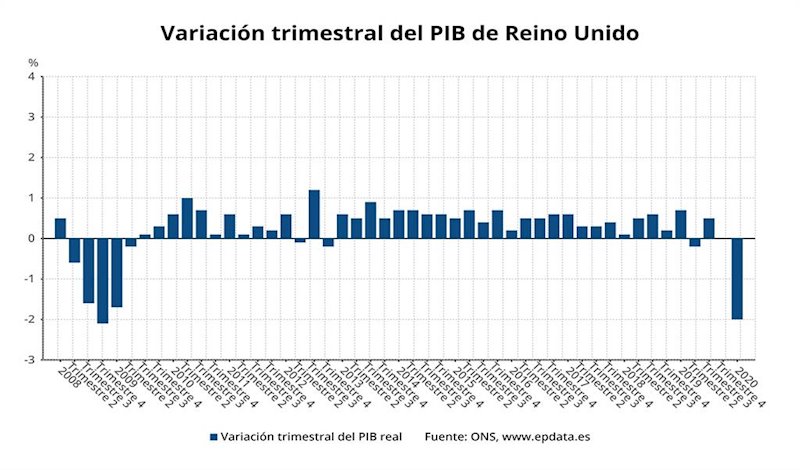 EpData.- El PIB del Reino Unido en el primer trimestre, en gráficos ... EpData.- El PIB del Reino Unido en el primer trimestre, en gráficos ...