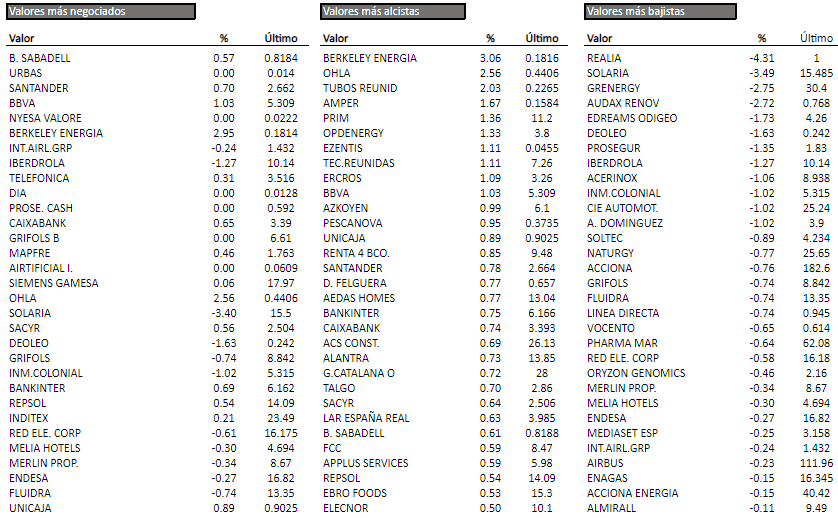 Así cotiza el mercado continuo tras los primeros minutos de ...
