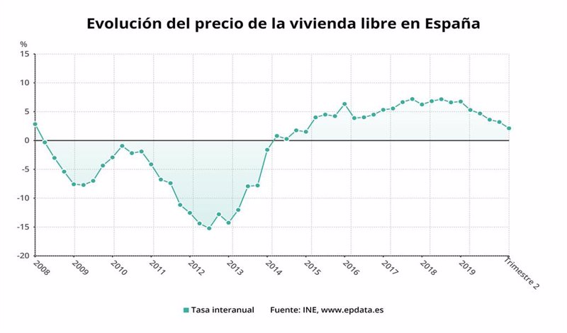 EpData.- Evolución del precio de la vivienda hasta el segundo trimestre ... EpData.- Evolución del precio de la vivienda hasta el segundo trimestre ...