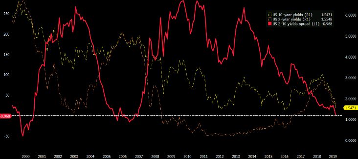 ¿Cómo se ve la curva de rendimiento invertida hoy? - Bolsamania.com