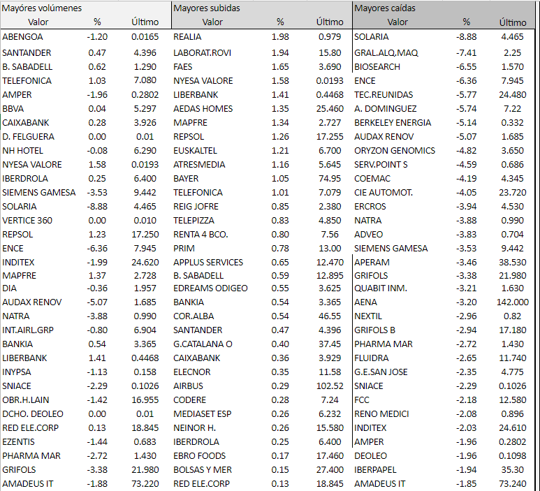 Así cotiza el mercado continuo tras las primeras 2 horas de negociación ...