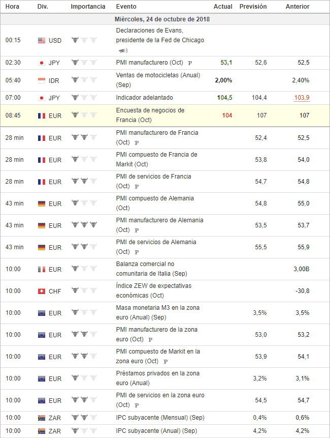 Estos son los datos macro a vigilar en la jornada - Bolsamania.com